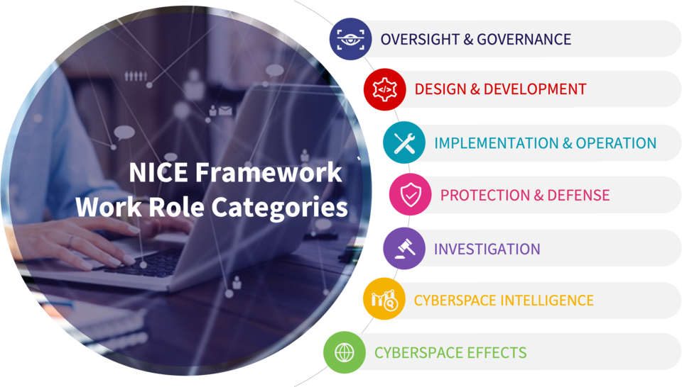 NICE Framework Work Role Categories